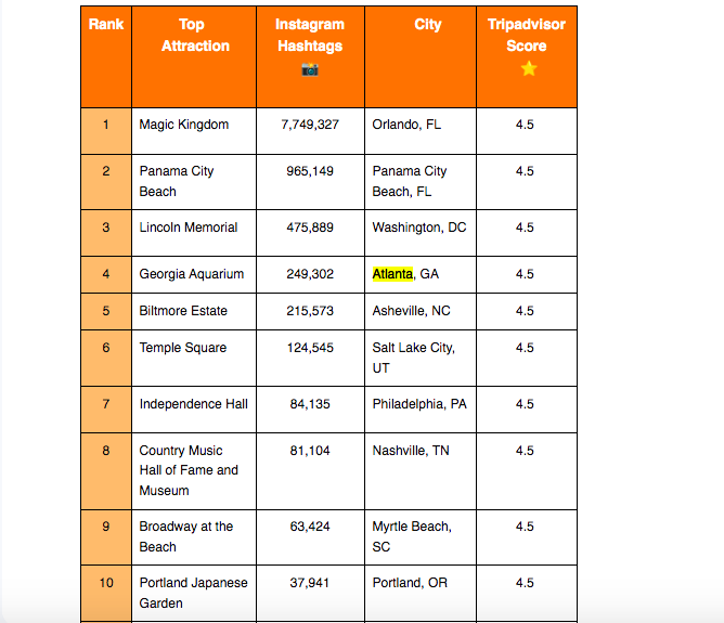 Atlanta Ranked As Top 5 Spring Break Break Destination For 2023 Urbanize Atlanta